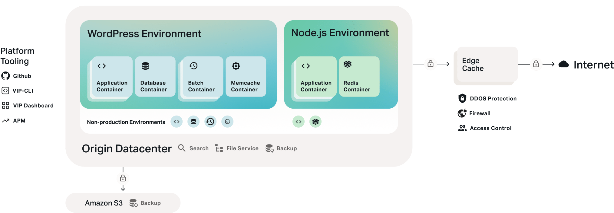 Origin servers · WordPress VIP Documentation
